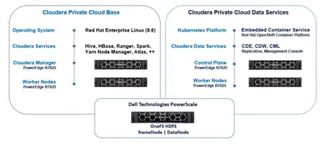 Solution Architecture Dell Powerscale And Cloudera Private Cloud Data Platform On Poweredge
