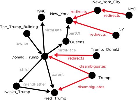Named Entity Disambiguation With Knowledge Graphs
