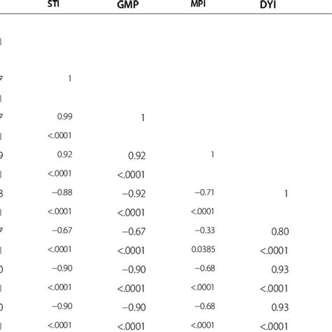 Correlation Coefficients Between Drought Yield Index And Common Drought Download Scientific