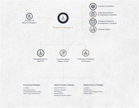 Company Structure Baan For Technology Trade International