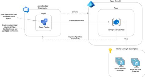 Simplify Azure Devops Agent Management With Managed Devops Pools Azure Cloud John Lokerse