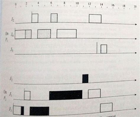 Multiprocessor Priority Ceiling Protocol Bench Partner