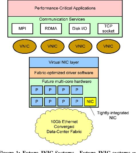 Figure 1 From High Performance Ethernet Based Communications For Future Multi Core Processors