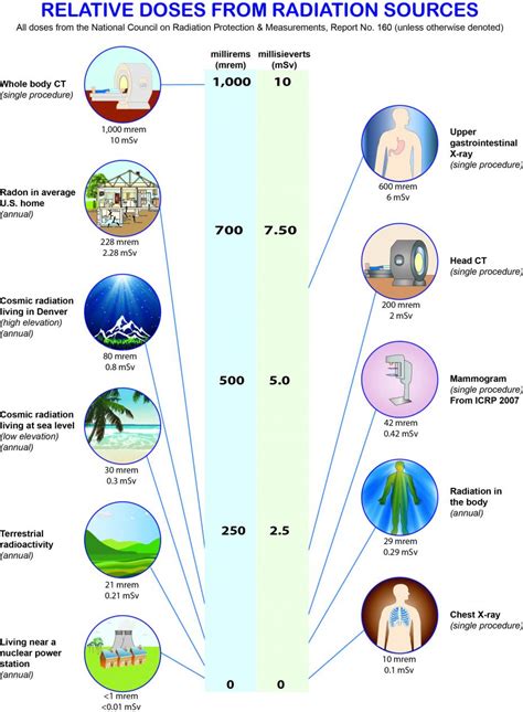 Radiation Sources And Doses Radiation Protection US EPA