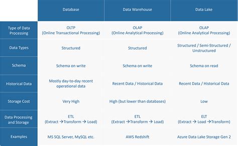 Decoding Data Storage A Comparison Of Database Data Warehouse And