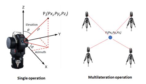 Manufacturing And Space Multilateration Using Ranging Signals For