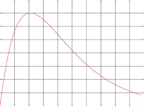 Typical Current Waveform Mathematically Simulated By A Double Download Scientific Diagram