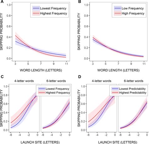 Estimated Effects Of Visuo Motor And Linguistic Variables On Test Word Download Scientific