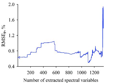 Dependence Of The Rmse P On The Number Of Extracted Spectral Variables
