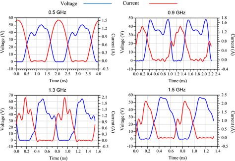 Simulated I Gen Plane Voltagecurrent Waveforms Of Proposed Pa At 02