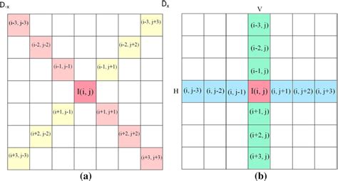Horizontal And Vertical Neighboring Pixels In Relation To Center Pixel Download Scientific Diagram