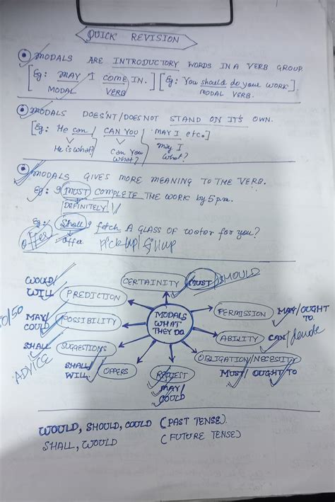 Concept Of Modals English Language Notes Teachmint