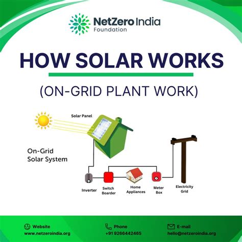 Netzeroindia Solarpower Cleanenergy Ongridsolar Sustainableliving