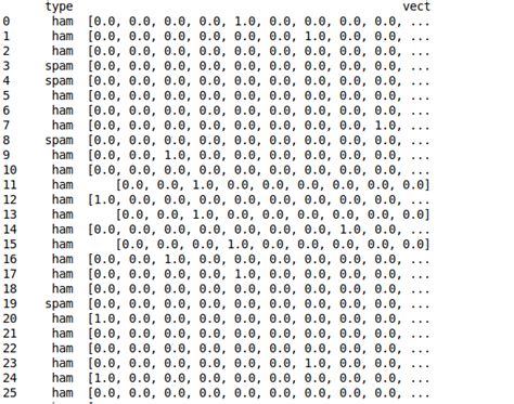 Scikit Learn Valueerror Spam Or Not Spam Prediction Using Linear