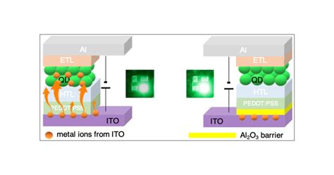 Insertion Of An Inorganic Barrier Layer As A Method Of Improving The Performance Of Quantum Dot