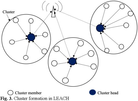 Figure 3 From A Review Summary On Various Cluster Head Selection Improvement Techniques For