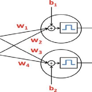 Solving XOR Problem Using 3 Conventional Neurons As A 2 2 1 MLP Network Download Scientific