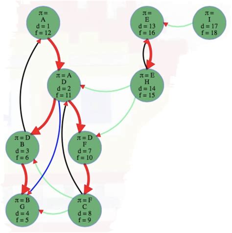 Templates For Data Structures And Algorithms Software Engineering