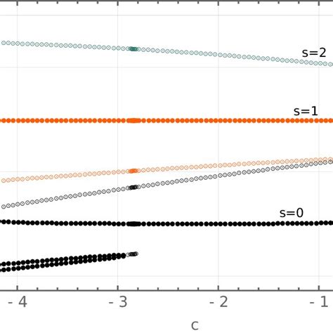 Extremal Functional For The Spinless Bootstrap At Central Charge C 4