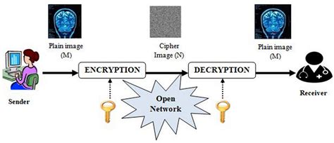 Image Encryption And Decryption A Comprehensive Guide By Vignesh R Feb 2025 Medium