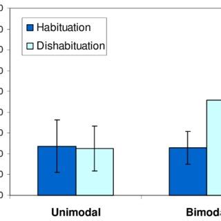 Figure And Caption After Maye Et Al Bimodal Vs Unimodal Download Scientific Diagram