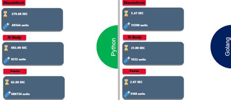 Golang Vs Python Golang Vs Python Performance Edureka