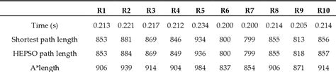 Table 1 From A Heuristic Elastic Particle Swarm Optimization Algorithm For Robot Path Planning