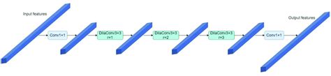 Symmetric Dilated Convolutional Module Download Scientific Diagram