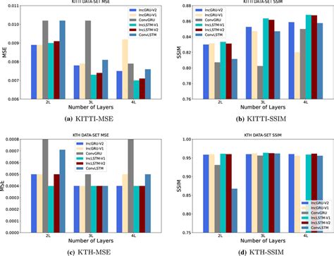 Comparing Performance Of Different Architectures On Kitti And Kth