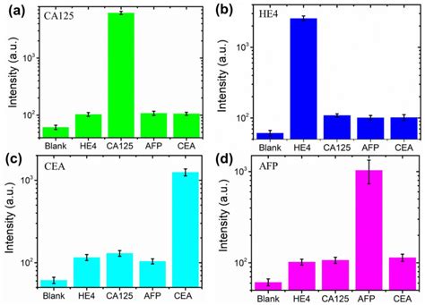 Multiple Biomarker Simultaneous Detection In Serum Via A Nanomaterial