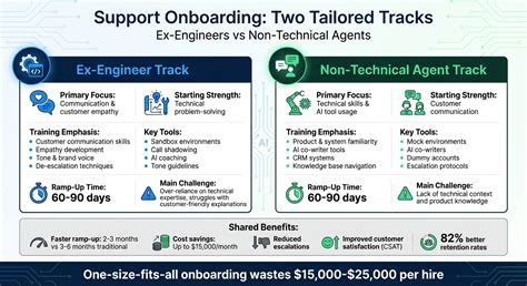 Support Onboarding Engineered Vs Non‑tech Tracks
