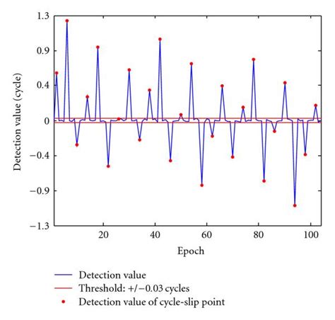 Cycle Slip Detection For Small Cycle Slips Under High Multipath Download Scientific Diagram