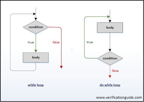 While Vs Do While Systemverilog Verification Guide