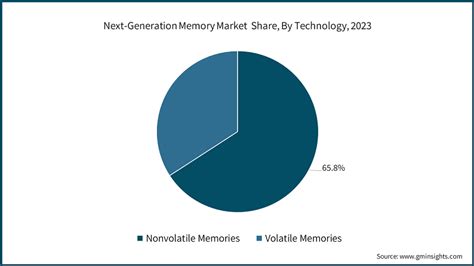 Next Generation Memory Market Size And Share Report 2032