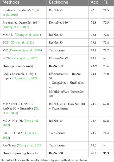 Table 1 From Pest Recognition Based On Multi Image Feature Localization