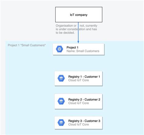 Gcp Iot Design Question Iot
