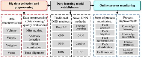 Fault Detection And Diagnosis Procedure Of Deep Learning Based Methods Download Scientific Diagram