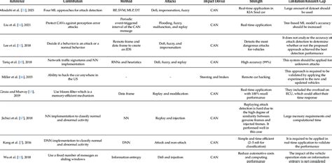 Summary Of The State Of The Art Of Intrusion Detection Techniques In Download Scientific