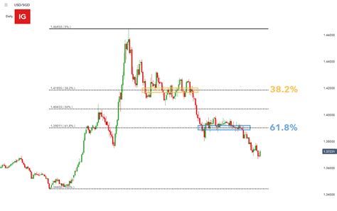 Fibonacci Application In Financial Markets