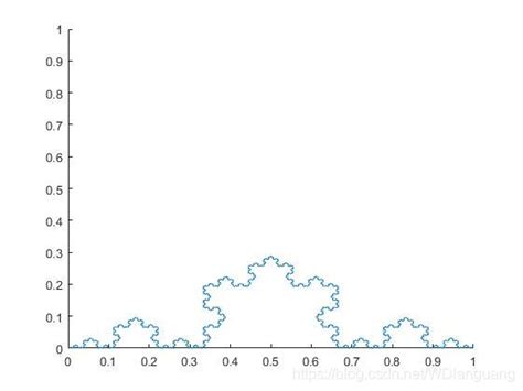 Koch曲线的matlab程序实现使用matlab绘制koch曲线 Csdn博客