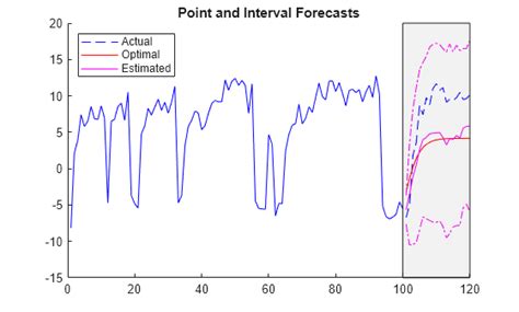 Forecast Forecast Sample Paths From Markov Switching Dynamic Regression Model Matlab
