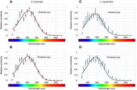 Spectral Sensitivity Curves Ab Spectral Sensitivity Curves From The