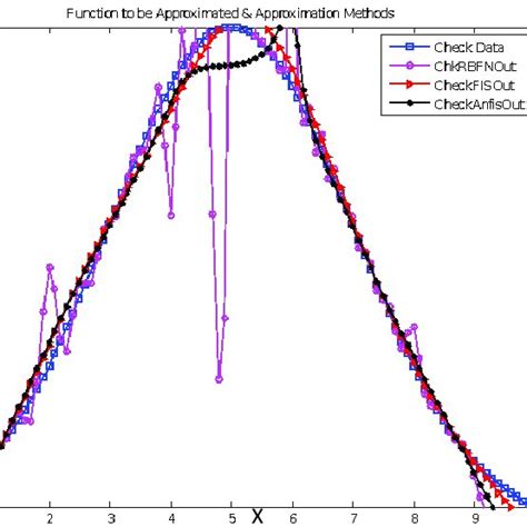 Rmse Results Of Outliers Test For Gaussian Function Download Table