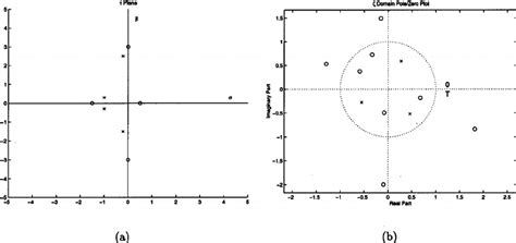 Poles And Zeros In Complex Time Planes The ␶ Plane Is Suitable For Download Scientific Diagram