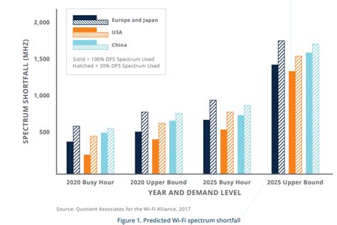 6ghz频段对于wi Fi的重要性有多少，是否wi Fi 7没有6ghz频段的话，就没有多大价值了呢？ 知乎