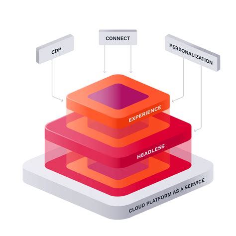 Ibexa Customer Experience Platform B B CX Platform