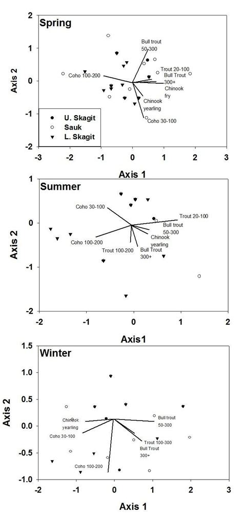 ordination of seasonal nonmetric multidimensional scaling nms