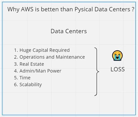 Sagar Aulakh On Linkedin Letsgrowtogether Data Aws Cloud Amazon Vpc Efs Ebs Els S3…