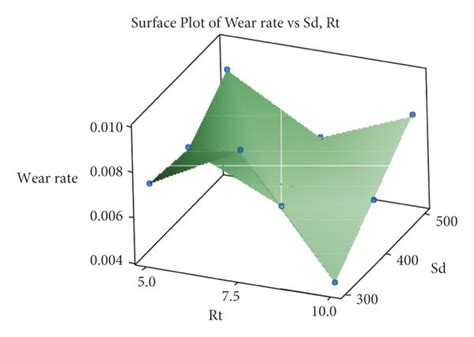 Plot On Wear Rate Versus Sd And Rt Download Scientific Diagram