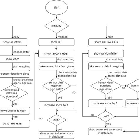 Workflow Of Testing The Learning Performance Download Scientific Diagram